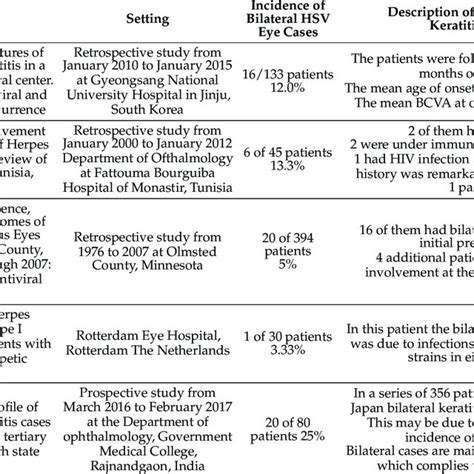 Incidence Of Bilateral Hsv Keratitis In Previous Studies Download