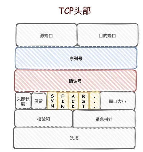 《对线面试官》 Tcp三次握手和四次挥手 知乎