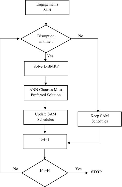The Flow Chart Of The Solution Procedure Download Scientific Diagram