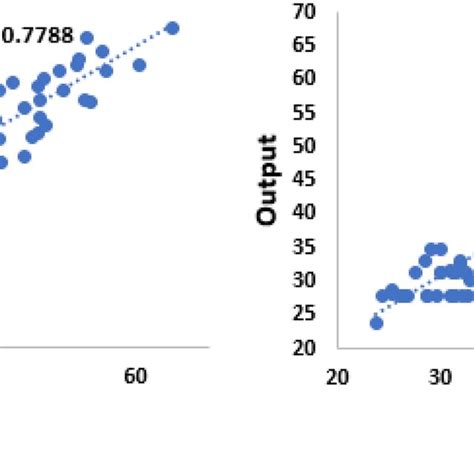 Regression Graphs For Mlr Models A Model 1 B Model 2 Download