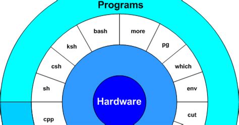 DevOps And Middleware Engineering UNIX Commands Crontab Scheduling