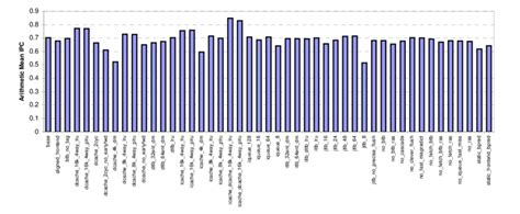 CPU Performance Comparison Of All Variants For SPEC CPU95 Integer Download Scientific Diagram