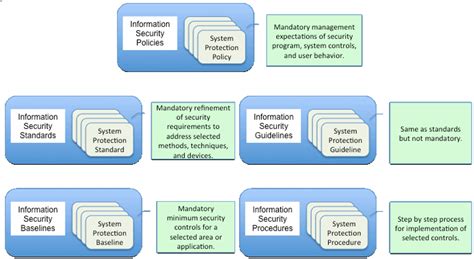 Information Security Policy Types