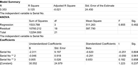 Summary Result For Cubic Regression Model On University Buses