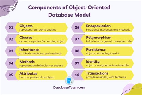 Object Oriented Database Components Advantages Disadvantages