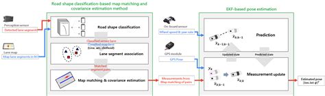 Development Of Map Matching Algorithm Robust To The Matching Errors Between Hd Map And
