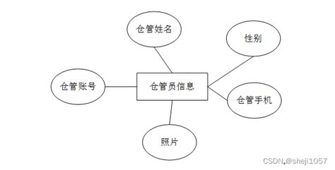附源码 Nodejs计算机毕业设计基于html5的智能仓储管理系统express程序lwexpresshtml5系统架构图 Csdn博客