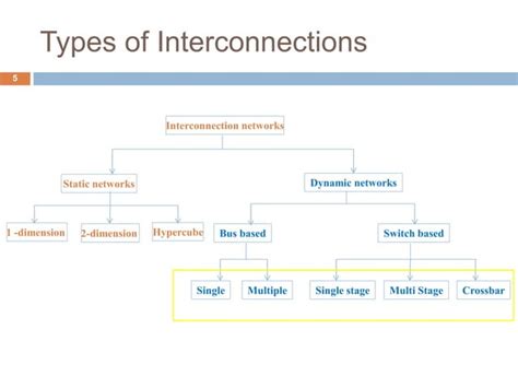 Dynamic Interconnection Networks Ppt