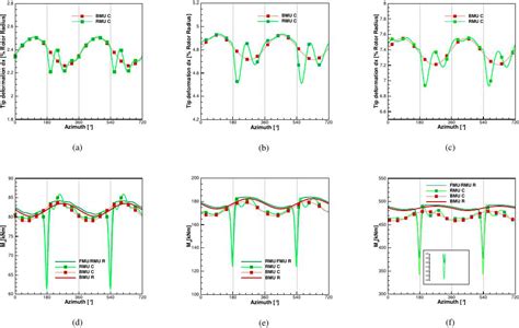 Wes Aeroelastic Analysis Of Wind Turbines Under Turbulent Inflow Conditions