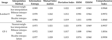 Evaluation Results Based On Basic Evaluation Indexes And Image
