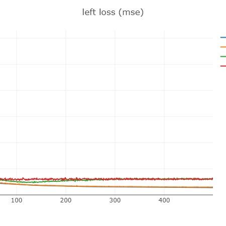 Left MSE During Training Blue Training Loss Orange Validation Loss Download Scientific