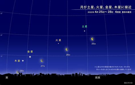 月が土星火星金星木星に接近2022年4月 国立天文台 NAOJ