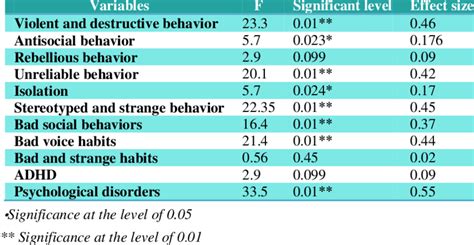 Results Of Univariate Analysis Of Covariance On Post Test Scores Of