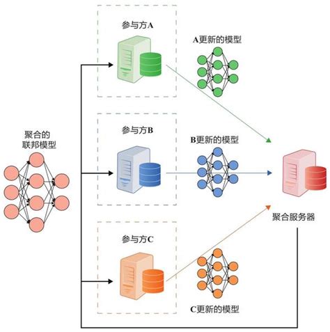 联邦学习fl入门笔记 知乎