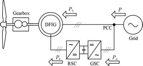 doubly fed induction generator dfig ‐based wind turbine with the