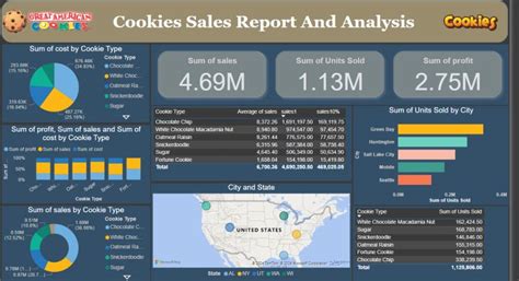 Shubham Nagariya On Linkedin Dataanalytics Datavisualization Powerbi Salesanalysis…