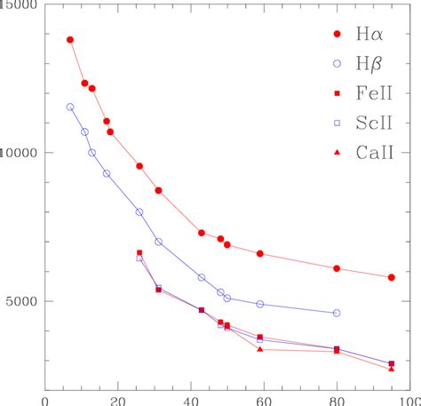 Line Velocity Evolution Estimated From The Doppler Shift Of The