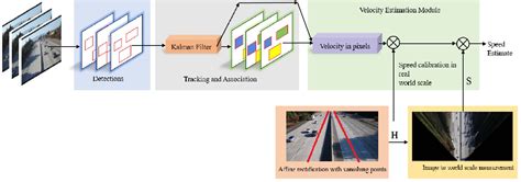 Figure From A Semi Automatic D Solution For Vehicle Speed Estimation