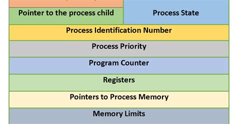 Process Control Block In OS