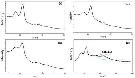 Schiff Base Functionalized Cellulose Towards Strong Support Cobalt Nanoparticles Interactions