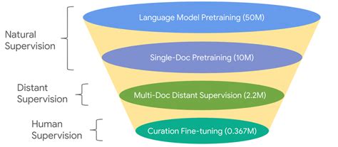 Multi Level Supervision Used In Our Framework Download Scientific