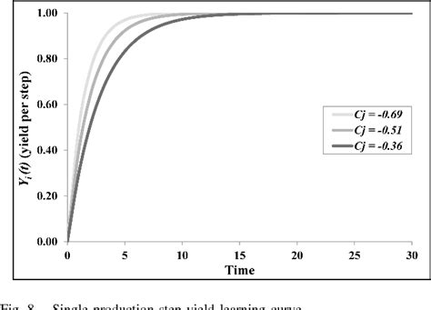 Yield Learning Curve Models In Semiconductor Manufacturing Semantic