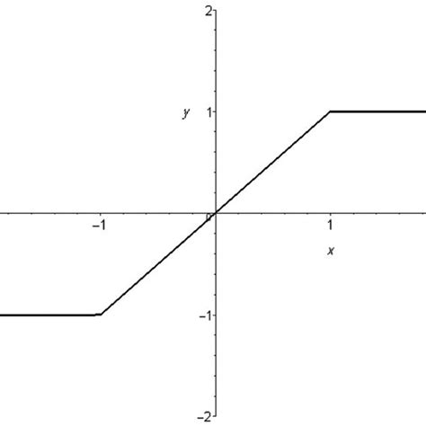 The Middle Eigenvalue Function Download Scientific Diagram