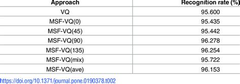 Face Recognition Accuracy Based On Seven Cases Download Table