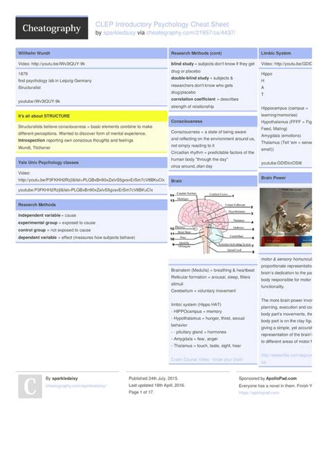 Cheatography On Twitter Always Useful CLEP Introductory Psychology Cheat Sheet By