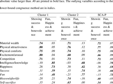 Cluster Specific Component Loadings Of The Clusterwise Sca P Model With