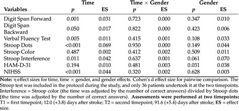 Gender Interaction Effect For Cognitive Variables Severity Of