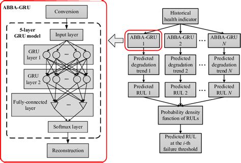 Schematic Diagram Of The Remaining Useful Life Prediction Process