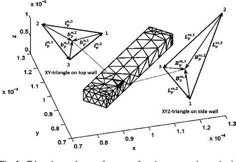 Figure 2 From A Three Dimensional Precorrected Fft Algorithm For Fast