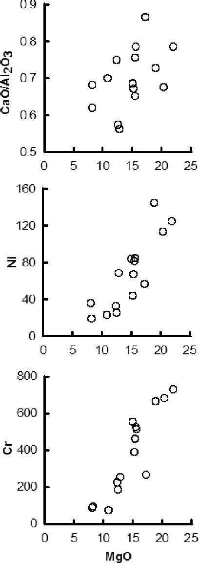 Mgo Versus Caoal 2 O 3 Ni And Cr Binary Plots For The Mafic Dikes