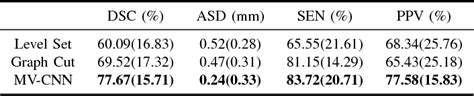 Table I From A Multi View Deep Convolutional Neural Networks For Lung Nodule Segmentation