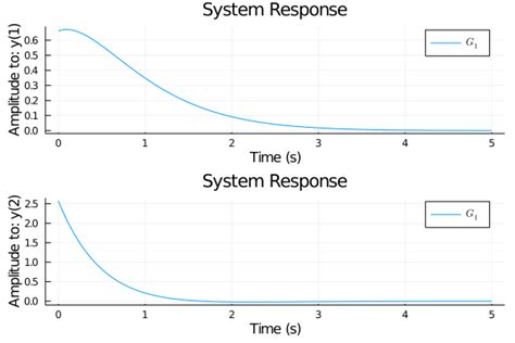 qol improvements for plotting by baggepinnen · pull request 434 · juliacontrol controlsystems