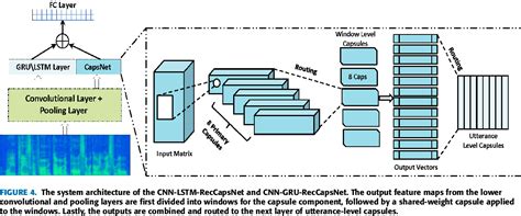 Table 1 From Spatio Temporal Features Representation Using Recurrent Capsules For Monaural
