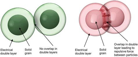 Repulsion Between Solid Particles Caused By The Interaction Between Download Scientific Diagram
