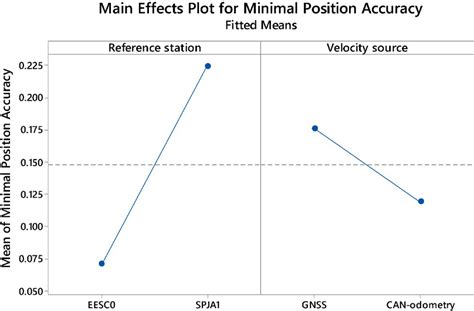 Main Effects Plot For Response “minimal Position Accuracy” Download Scientific Diagram
