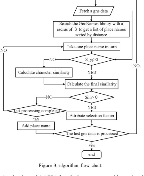 Figure 1 From A Fusion Processing Method For Multi Source Chinese Place