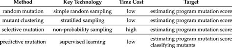 Main Differences Among Mutation Reduction Methods Download Scientific Diagram