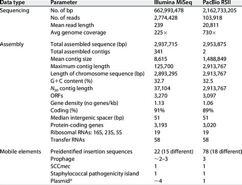 Sequencing And Assembly Data Comparison Of The S Sciuri C2865 Genome Download Scientific