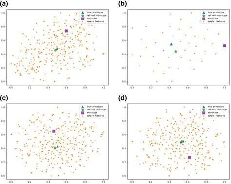 T‐sne Visualisation Of Prototype Features Of Our Method On Correct Download Scientific Diagram