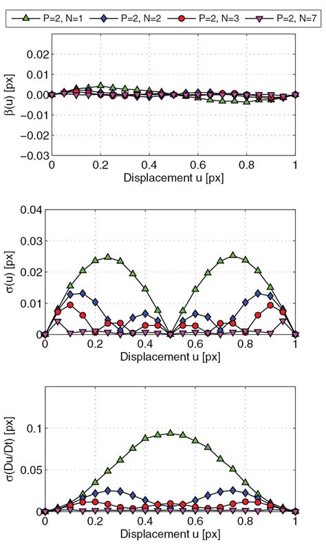 Evolution Of Bias And Random Error With Displacement Of LKFT For Download Scientific Diagram