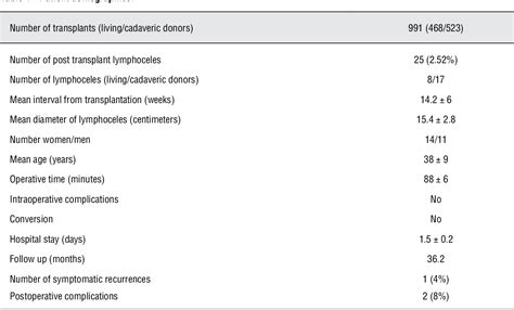 Table 1 From Laparoscopic Treatment Of Lymphoceles After Renal