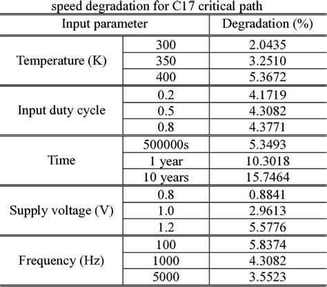Table 1 From Modeling And Simulation For Nbti Considered Path Delay Prediction In Logical