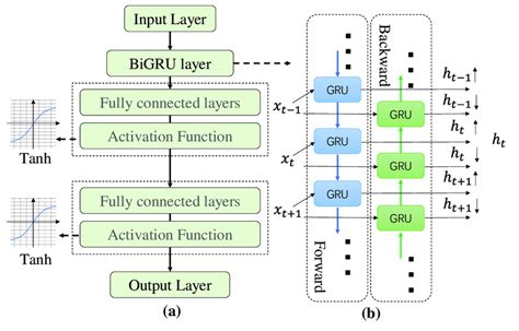 Structure Of The A Bigru Based Receiver And B A Bi Gru Model Download Scientific Diagram