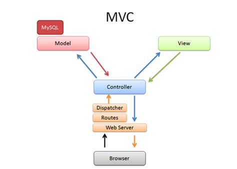 스프링 mvc 와 conroller 에 대한 기본 이해