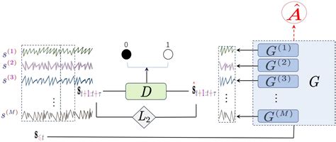 Gcgan：基于生成对抗网络的时间序列granger因果关系发现