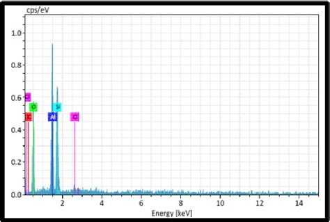 Figure 8 From A Green Route For Sustainable Nanoporous Solid Acid Catalyst Synthesis Using Bio